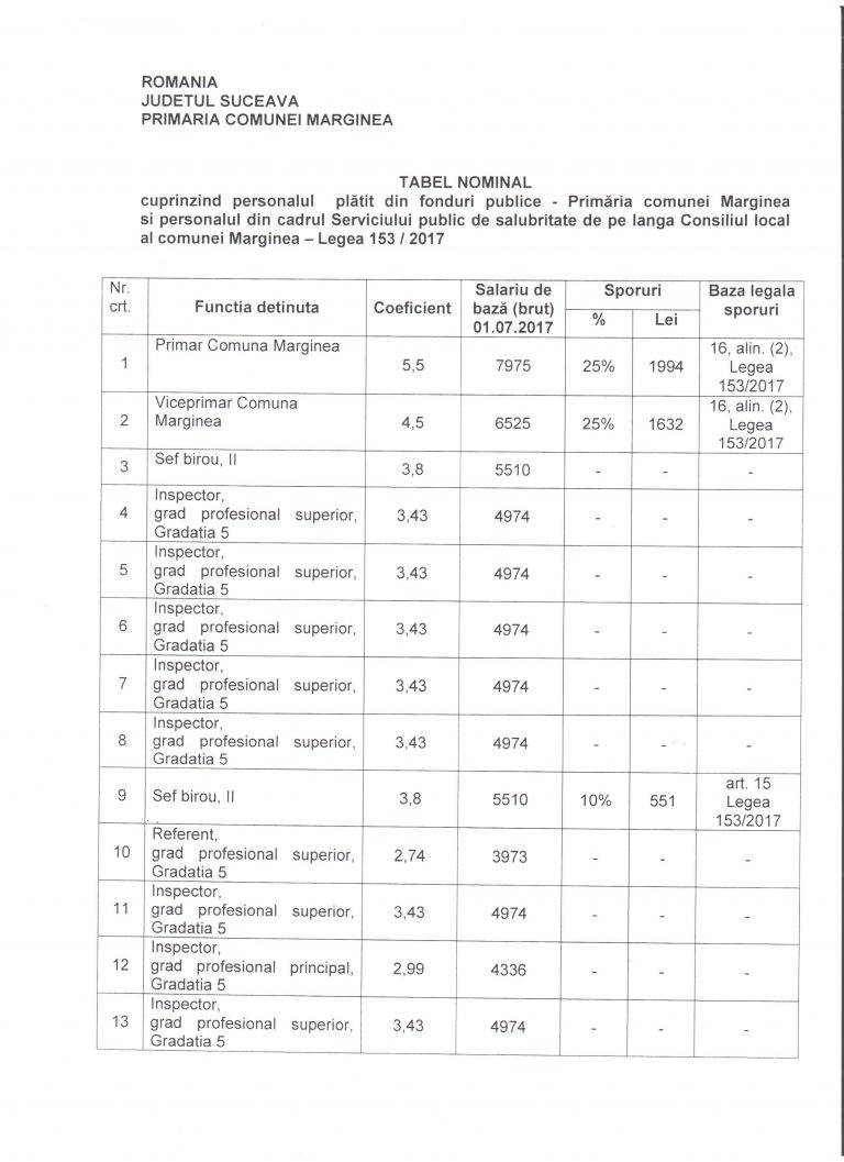 Tabel nominal cuprinzand personalul platit din fonduri publice